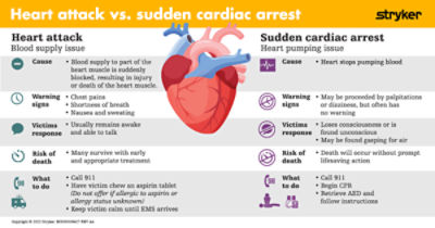 Is it a heart attack or sudden cardiac arrest? Know the warning signs and what to do for both ...